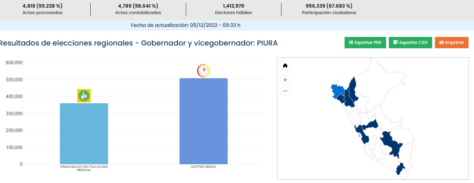 Luis Neyra es el nuevo gobernador de la región Piura - Piura Empresarial Luis Neyra es el nuevo gobernador de la región Piura - Piura Empresarial